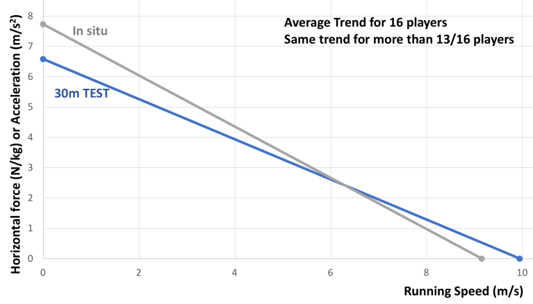 The “in-situ” acceleration-speed profile for team sports: testing ...